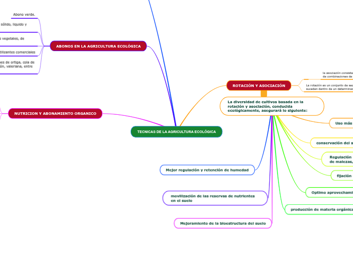 TECNICAS DE LA AGRICULTURA ECOLÓGICA - Mind Map